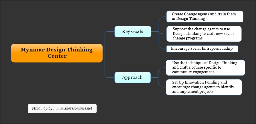 Myanmar's Design Thinking Center for economic empowerment - BLT LABS
